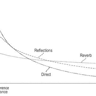 Example Of Automatic Attenuation Vs Distance Differentiated For The