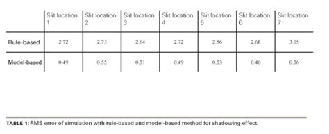 The Impact On Opc And Sraf Caused By Euv Shadowing Effect