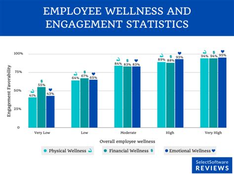 Employee Wellness Statistics 2025 By Type Category And Country