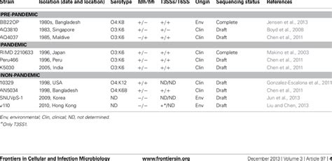 V Parahaemolyticus Strains That Have Been Sequenced Download Table