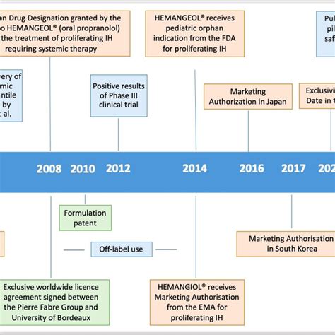 Repurposing Propranolol In Proliferating Infantile Hemangioma Key