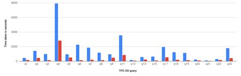 Apache Hive On Qubole Runs Faster And Cheaper Than Alternatives