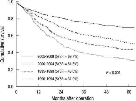 Postoperative Overall Survival Curves For Patients According To Time