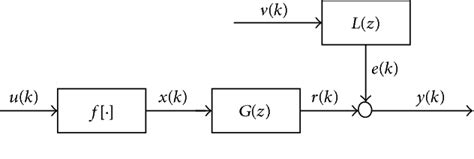 Figure 1 From Extended Stochastic Gradient Identification Method For Hammerstein Model Based On