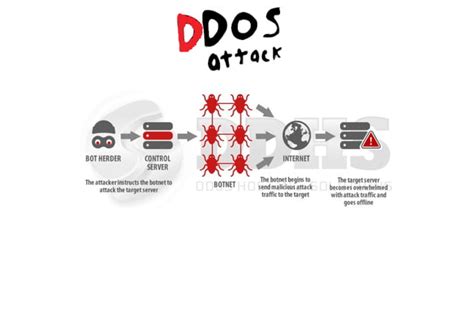 DDoS Unstoppable Menace PPT