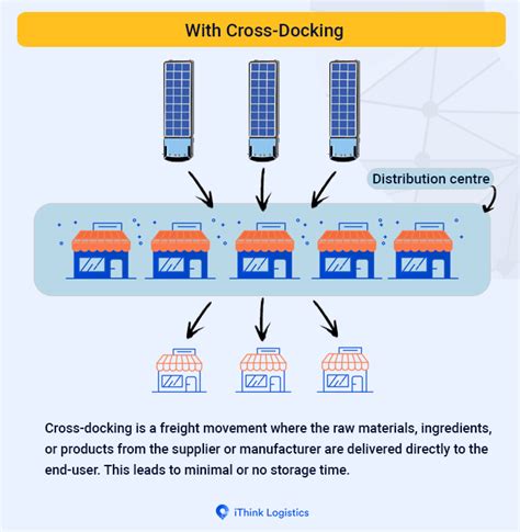 Cross Docking Concept Types And Advantages Ithink Logistics Blogs