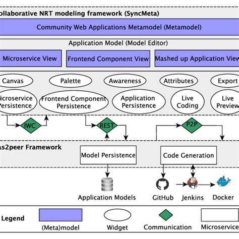 Cae Architecture Overview Download Scientific Diagram
