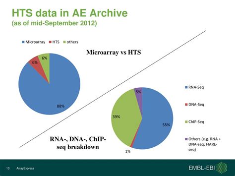 Ppt Arrayexpress And Expression Atlas Mining Functional Genomics Data Powerpoint Presentation