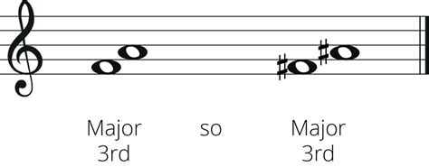 How To Transpose Up A Major 3rd A Music Theory Guide