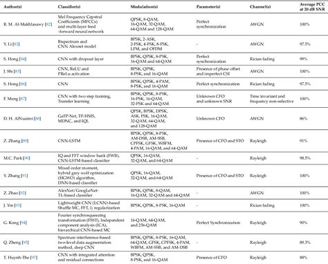 Table 6 From A Survey Of Blind Modulation Classification Techniques For