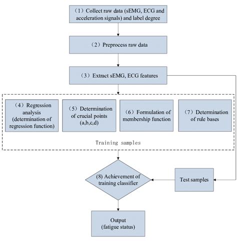Flowchart Of The Proposed Method Based On A Neurofuzzy Classifier For Download Scientific