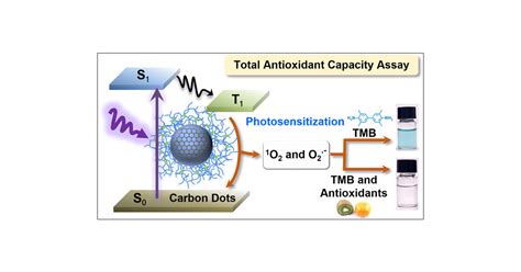 Long Lived Phosphorescent Carbon Dots As Photosensitizers For Total Antioxidant Capacity Assay
