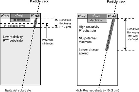 Figure 1 From Cmos Monolithic Active Pixel Sensors For Minimum Ionizing Particle Tracking Using