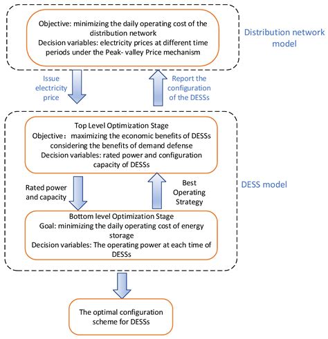 A Stackelberg Game Based Model Of Distribution Network Distributed