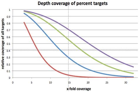 Sequence Coverage Of Targeted Exons The Graph Illustrates The