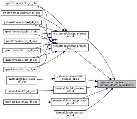 Modflow 6 Inputoutputmodule Module Reference