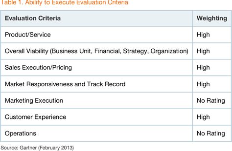 Table 1 From Magic Quadrant For Business Intelligence And Analytics Platforms Semantic Scholar