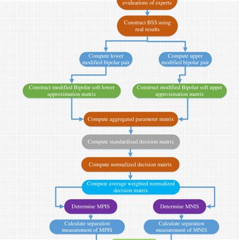 Flowchart Of Topsis Using Mrbss Download Scientific Diagram