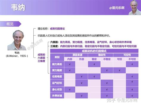 考研 教育心理学韦纳017 知乎