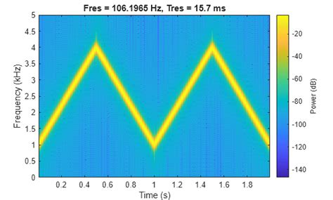 Practical Introduction To Time Frequency Analysis Matlab And Simulink