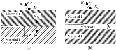 A Schematic Of A Crack Along The Bimaterial Interface And B A Thin Download Scientific