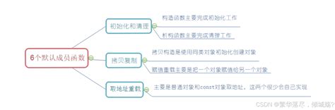 [c 类和对象] 类的默认成员函数 csdn博客