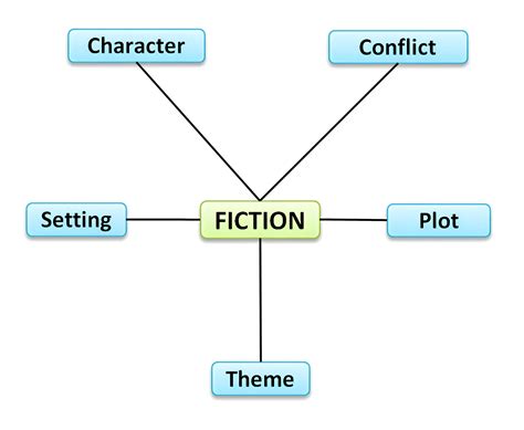Mind Mapping Writing