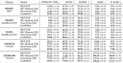 Table 1 From Confidence Estimation Via Auxiliary Models Semantic Scholar