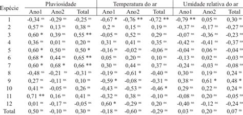 Pearsons Correlation R Coefficient Of The Litter Deposition And The