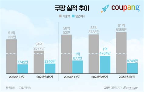 질주하는 쿠팡 사상 최대 역대급 실적···첫 연간흑자 눈앞종합 뉴스웨이