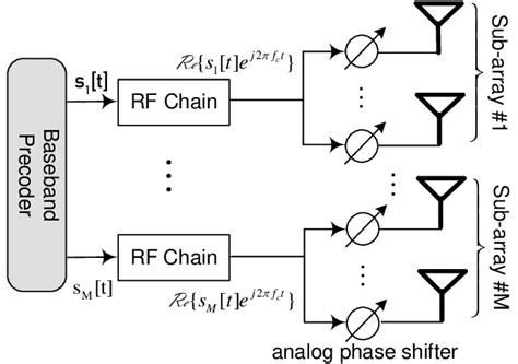 Block Diagrams Of Partially Connected Hybrid Beamforming Download Scientific Diagram
