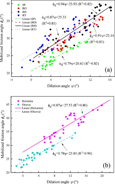 Mobilised Friction Angle D Versus Dilation Angle W A Printed Download Scientific