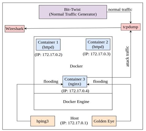 The Testbed Environment For Dos Attack Download Scientific Diagram