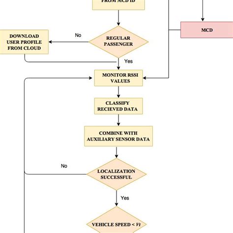Flowchart Outlining The Proposed Architecture Download Scientific Diagram