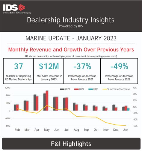 Dealership Industry Insights • Ids Astra