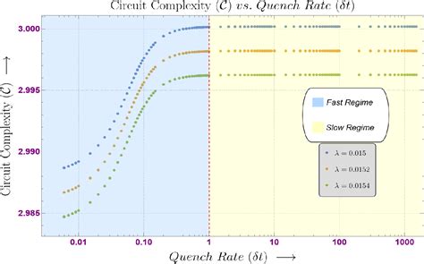 Figure 1 From Circuit Complexity In Interacting Quenched Quantum Field