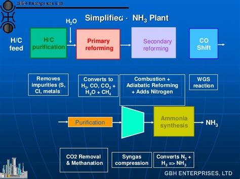 Ammonia Synthesis Flowsheet Operator Training