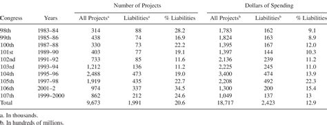 Table 1 From The Electoral Benefits Of Distributive Spending Semantic