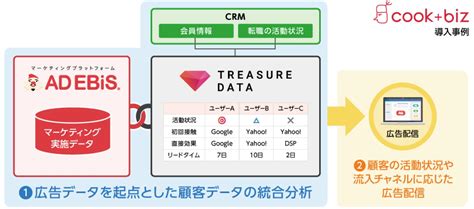 カスタマーデータプラットフォーム Treasure Cdp がマーケティングプラットフォーム Ad Ebis と連携 Cdp（カスタマー