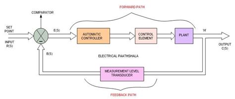 Pin On Control Systems