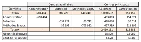 Exercice Sur Imputation Rationnelle