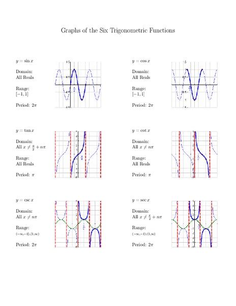 Graphs Of The Six Trigonometric Functions Handout For 10th 12th Grade