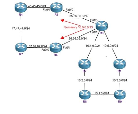Solved EIGRP Summary Experts Exchange