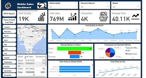 Rishabh Pandey On Linkedin Powerbi Datavisualization