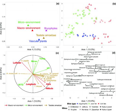 Multiple Factor Analysis Mfa Of Macro And Micro Environmental