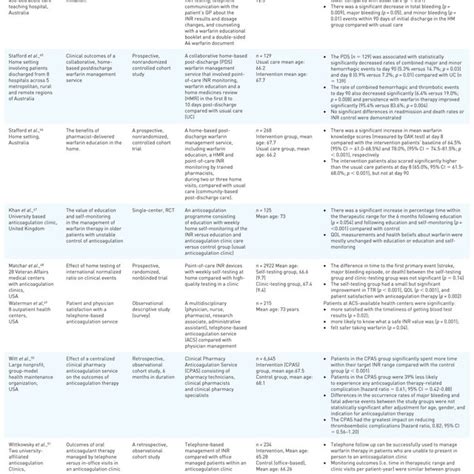 Inr Monitoring Interventions To Support Older Persons Download