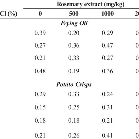 The Effect Of Rosemary Extract And Nacl On 3 Mcpd Ester Contents In