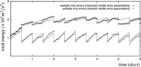 Table 1 From On Line Estimation Of Error Covariance Parameters For Atmospheric Data Assimilation
