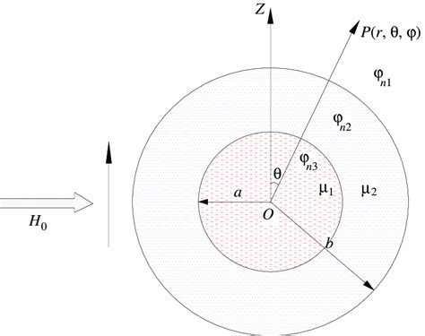 Space Distribution Model Of Spherical Shells Download Scientific Diagram