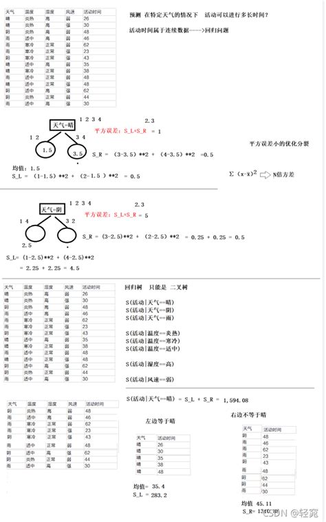 Python机器学习 分类回归 决策树算法决策树回归与分类算法 Csdn博客